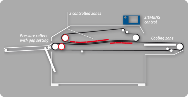 Fusing presses: Fusing machines for the textile and clothing industry ...